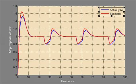 Estimation Of Yaw For A Step Input With A Disturbance With Luenberger