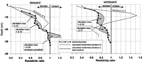 Comparison Between Actual Resistivity Logging Ratio And Calculated