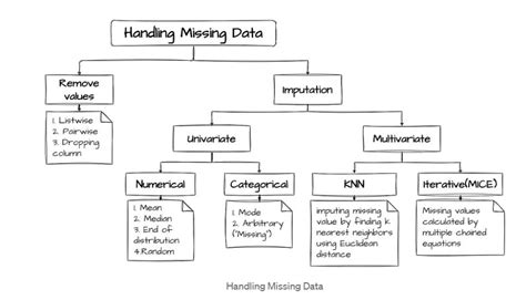40daysofdata Datascience Missingdata Datacleaning Dataimputation Machinelearning