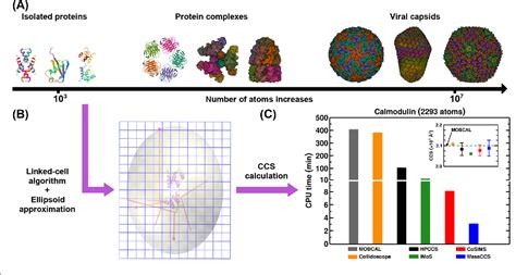 Figure 1 From Massccs A High Performance Collision Cross Section Software For Large