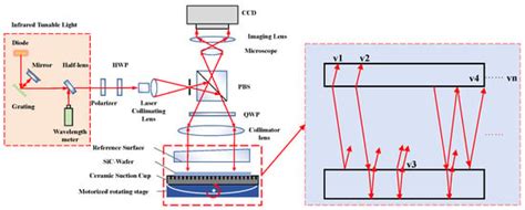 Semiconductor Wafer Flatness And Thickness Measurement Using Frequency