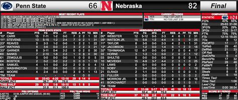 Christopher Heady On Twitter Huskers Beat Penn State At Home 82 66