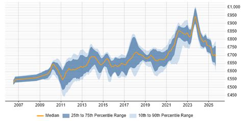 Low Latency Java Developer Contract Job Trends Contractor Rates
