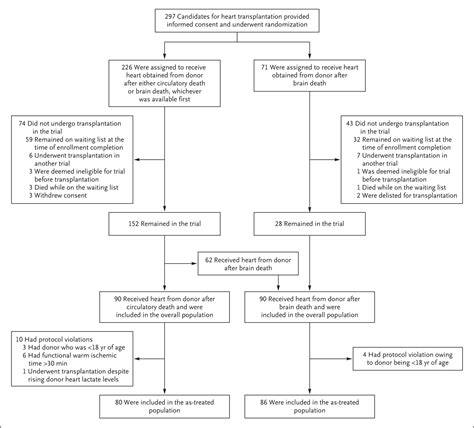 Transplantation Outcomes With Donor Hearts After Circulatory Death Nejm
