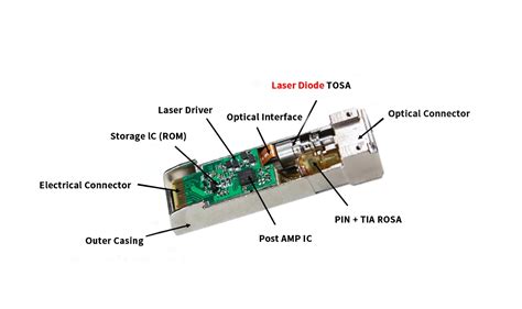 The Core Components Of Optical Modules Lasers Modulators And Photodiodes