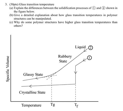 Glass Transition Temperature A Explain The Diffe