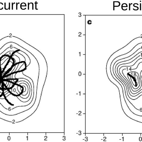 Schematic Figure Showing The Difference Between Recurrent And Download Scientific Diagram