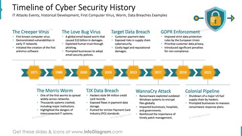 Timeline Of Cyber Security History