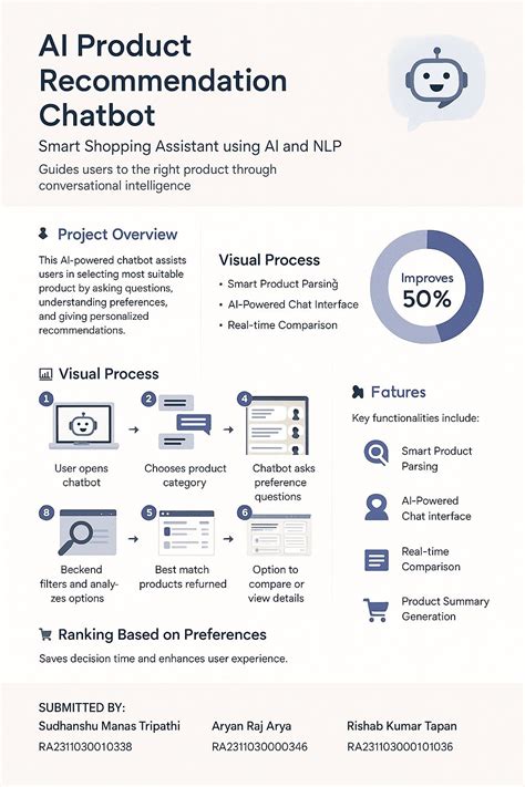 Ai Nlp Chatbot Productrecommendation Smartshopping Machinelearning Rishabh Mehto