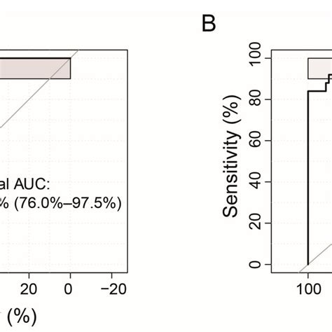 Roc Curve Of The Sensitivity Vs Specificity Of Kctd15 A And Kctd 1