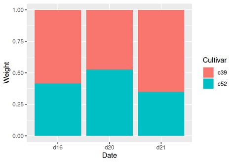 38 Making A Proportional Stacked Bar Graph R Graphics Cookbook 2nd