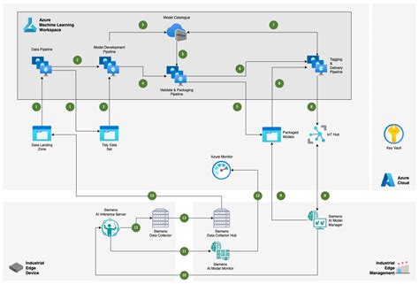 A Reference Architecture For Siemens And Microsoft Customers In The Industrial Ai Space Dr