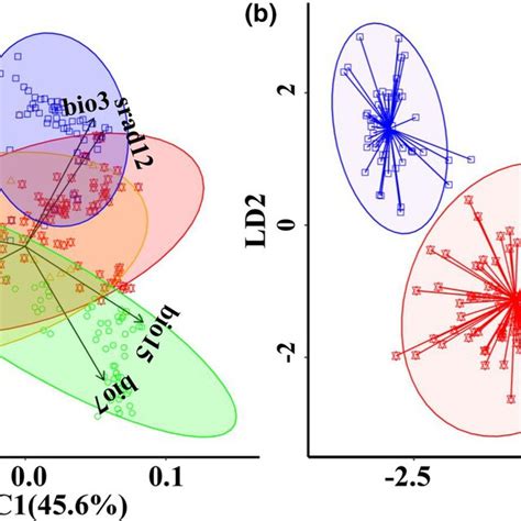 Principal Component Analysis A And Discriminant Function Analysis B