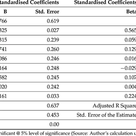 Regression Model For Female Gender Download Scientific Diagram