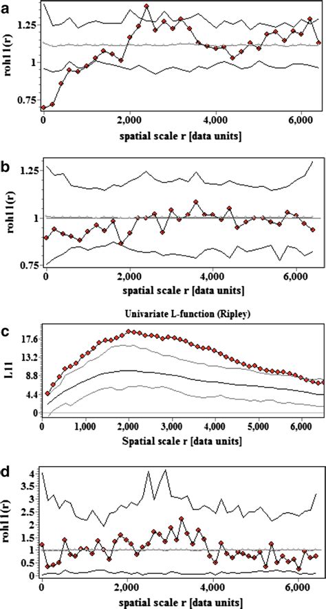Global Spatial Analysis Of Quantitative And Qualitative Marks Social