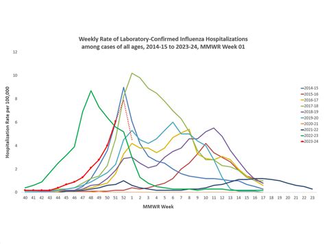 Fluview Summary Ending On January 6 2024 Cdc