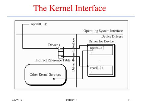 Outline Device Management Device Manager Design Buffering Ppt Download