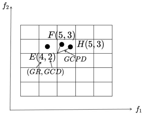 Reference Point And Grid Method Based Evolutionary Algorithm With