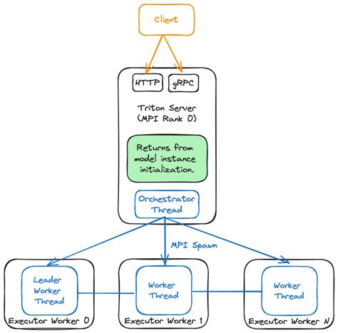Tensorrt Llm Backend — Nvidia Triton Inference Server