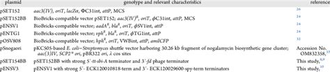 Plasmids Constructed Andor Used In This Study Download Scientific