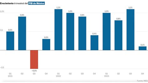 Pib La Economía Mexicana Crece 3 1 En 2023 Pero Se Desacelera Al