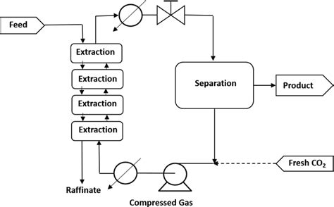 Multistage Extraction Process Using Scf Download Scientific Diagram