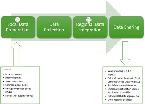 West Region Data Integration Project Summary Mtgeogeek