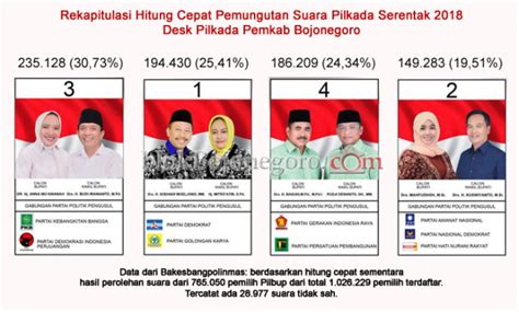 Versi Desk Pilkada Pemkab Bojonegoro Paslon 3 Menang
