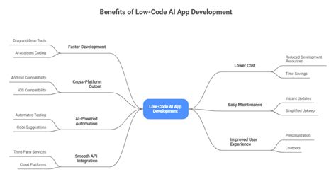 Cross Platform Apps With Low Code Ai For Faster Development