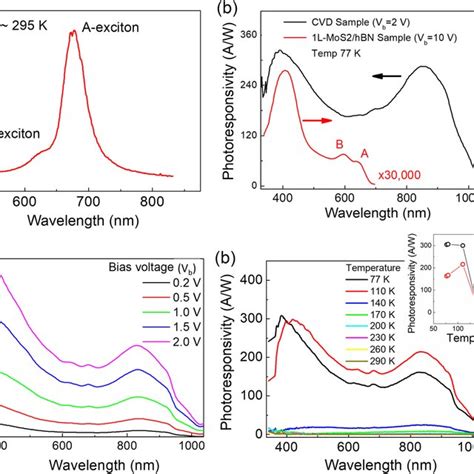 Optical And Optoelectrical Properties Of A Bimos2bi Device A