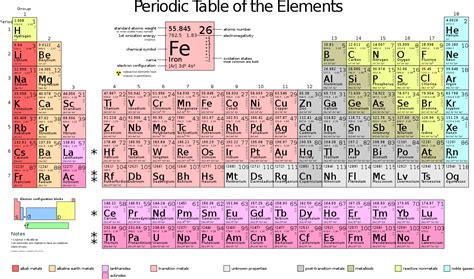 3 2 Development Of The Modern Periodic Table Artofit