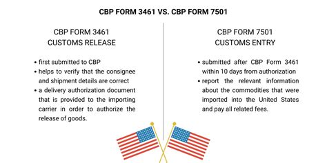 Cbp Form 3461 Sourcing To The United States
