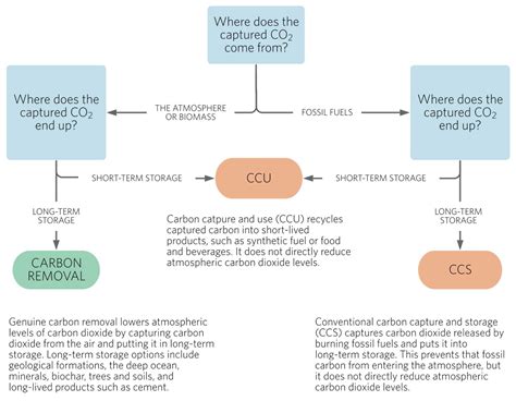 Uses Of Carbon Dioxide