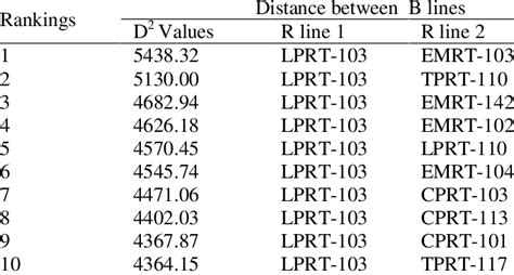Pairwise Combination R X R Of Genotypes With Maximum Diversity Among