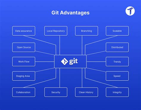 A Comprehensive Guide To Git Mastering Version Control With Commands Texple