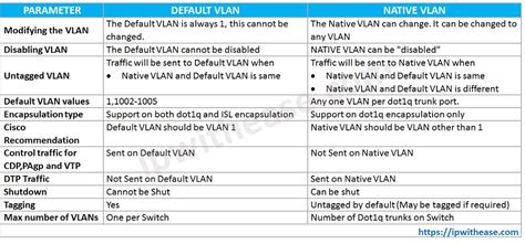 Default Vlan Vs Native Vlan Ip With Ease