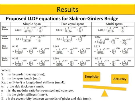 Live Load Distribution Factors For Concrete Bridges Suitable For Ecp