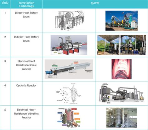 Black Pellets โอกาสทองของไทย