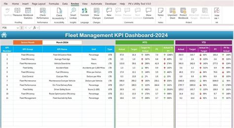 Fleet Management Kpi Dashboard In Excel Pk An Excel Expert