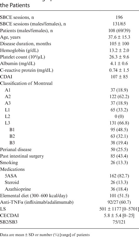 Table 2 From A Novel Capsule Endoscopic Score For Crohns Disease Semantic Scholar