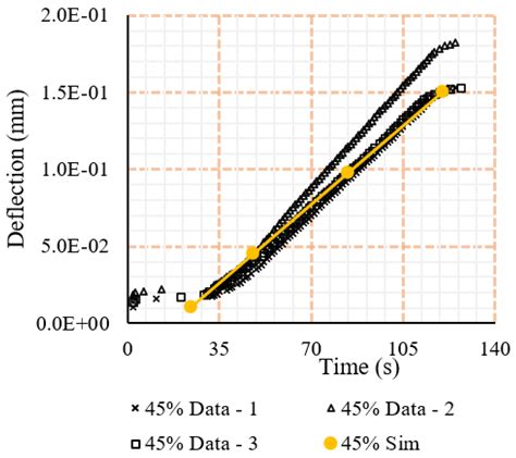 Creep Analysis Of Bamboo Composite For Structural Applications