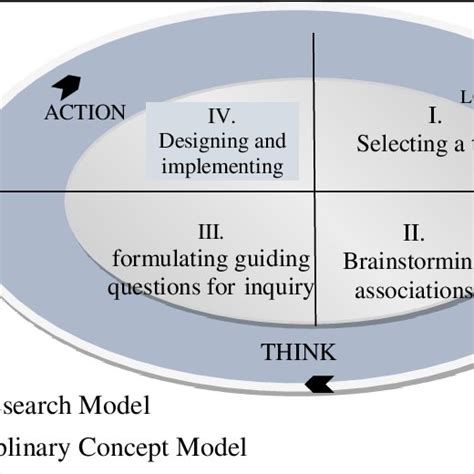 Findings On The Current Situation Analysis Download Scientific Diagram