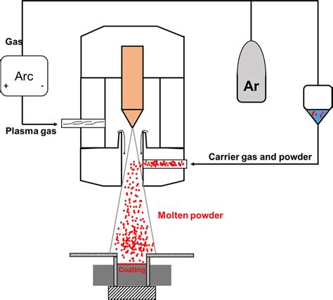 1 Schematic Of Plasma Spraying Coating Technology Download