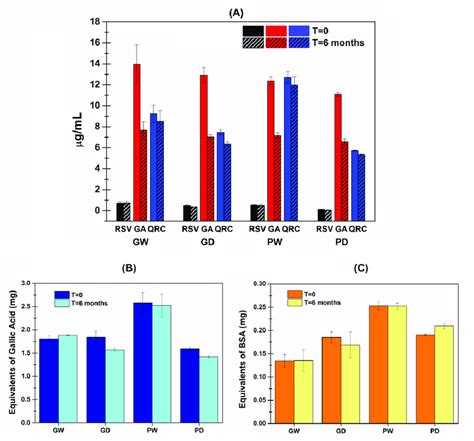 Stability Evaluation By Comparation Of The Quantitative Analyses