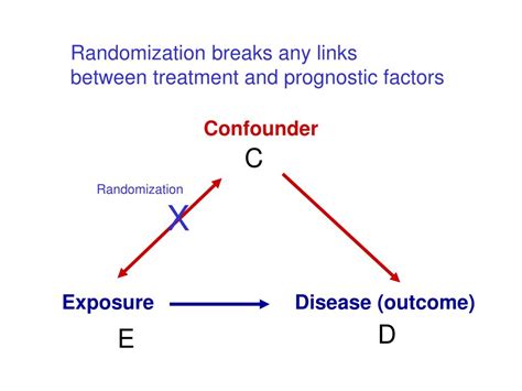 Ppt Confounding In Epidemiology Powerpoint Presentation Free Download Id 5566529