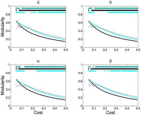 Network Modularity As A Function Of Network Cost For Different Network