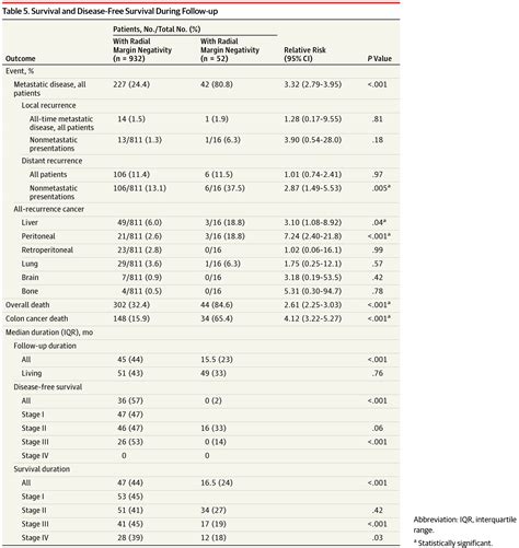 Association Of Radial Margin Positivity With Colon Cancer Oncology