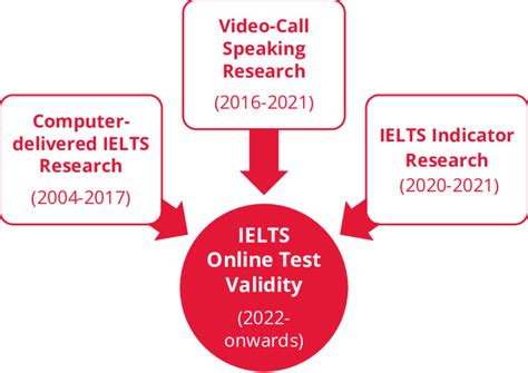 Validity Evidence For Ielts Online Download Scientific Diagram