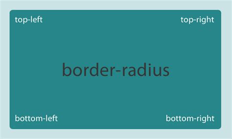 Cssによる 角丸 の枠や背景 の作り方【html Css3 Border Radius 円 Css 背 景丸くする Chester0on2
