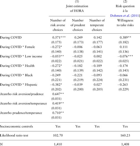 Estimation Results Of Hora And Non Incentivized Risk Question
